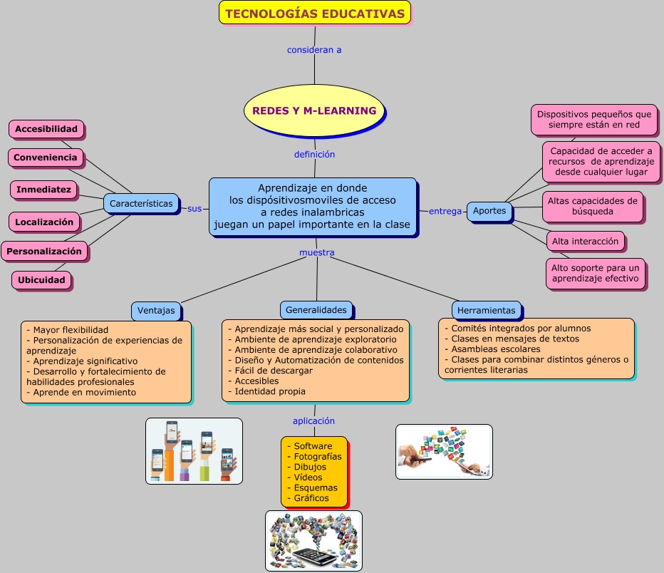 Actividad 7. Mapa Conceptual parte uno - Elabora un mapa conceptual donde desgloses cada uno de ...